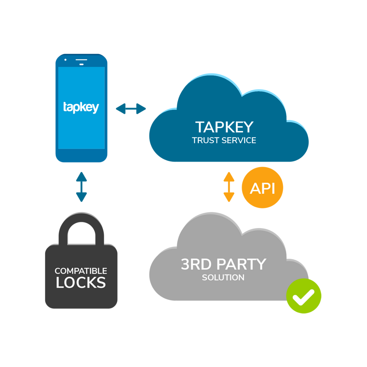 Innovative Web API & Mobile SDK - Tapkey